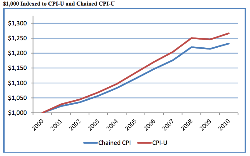 Chained CPI: The Sneaky, Complicated Idea That Could End the Fiscal Cliff Showdown—Explained ...